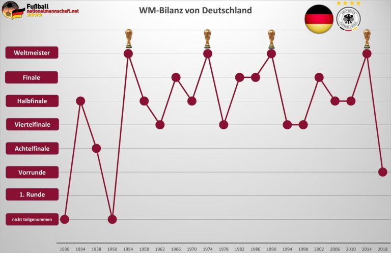 WM Deutschland Spiele 2022: WM Gruppe Deutschland, WM Spiele, Kader ...