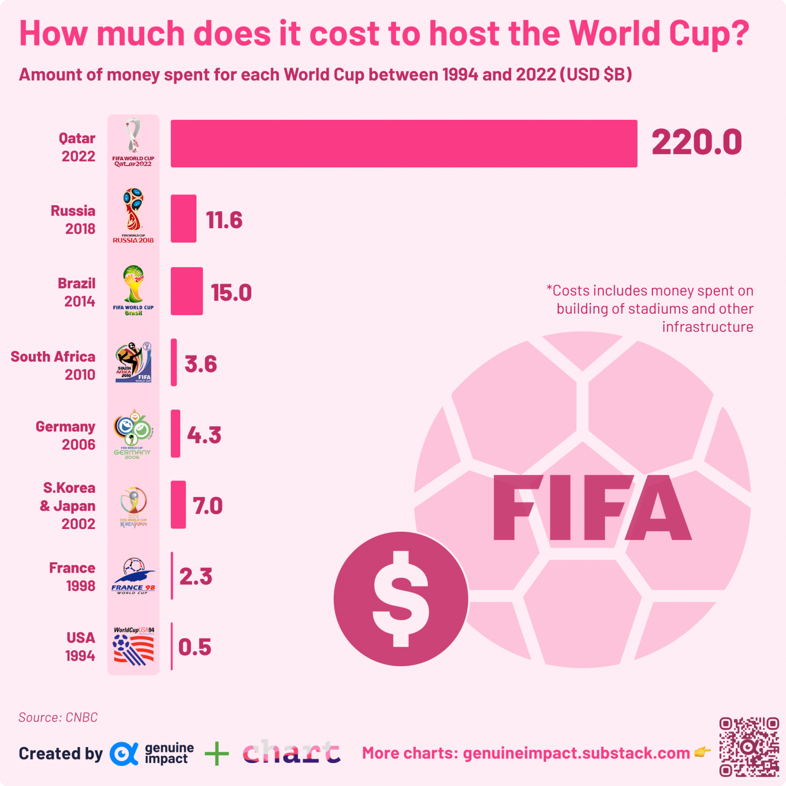 Was kostet die FIFA Fußball WM 2022 in Katar?